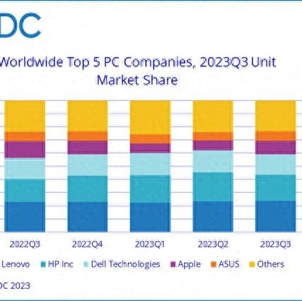 2023Q3全球PC市场战报：联想第一、惠普增长6.4%、苹果下降23.1%|出货量|苹果|惠普_新浪新闻