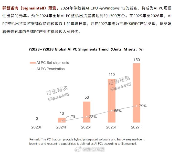 伴随AI CPU和Win 12 发布，2024全球AIPC整机出货预估超1300万台|出货|cpu|AI_新浪新闻