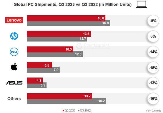2023Q3 全球 PC 出货量报告：联想第一、惠普增长 6%、苹果跌幅 18%|联想|出货量|惠普_新浪新闻