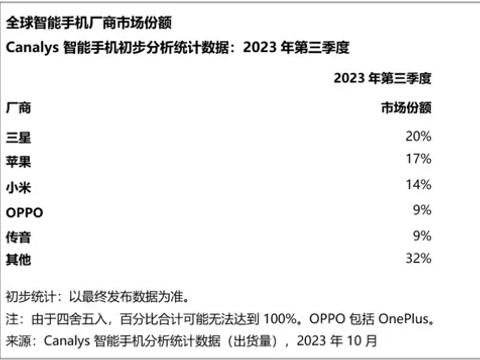 Q3市场份额数据来袭！OPPO稳居全球第四，高端市场持续突破中|高端市场|折叠屏|市场份额_新浪新闻