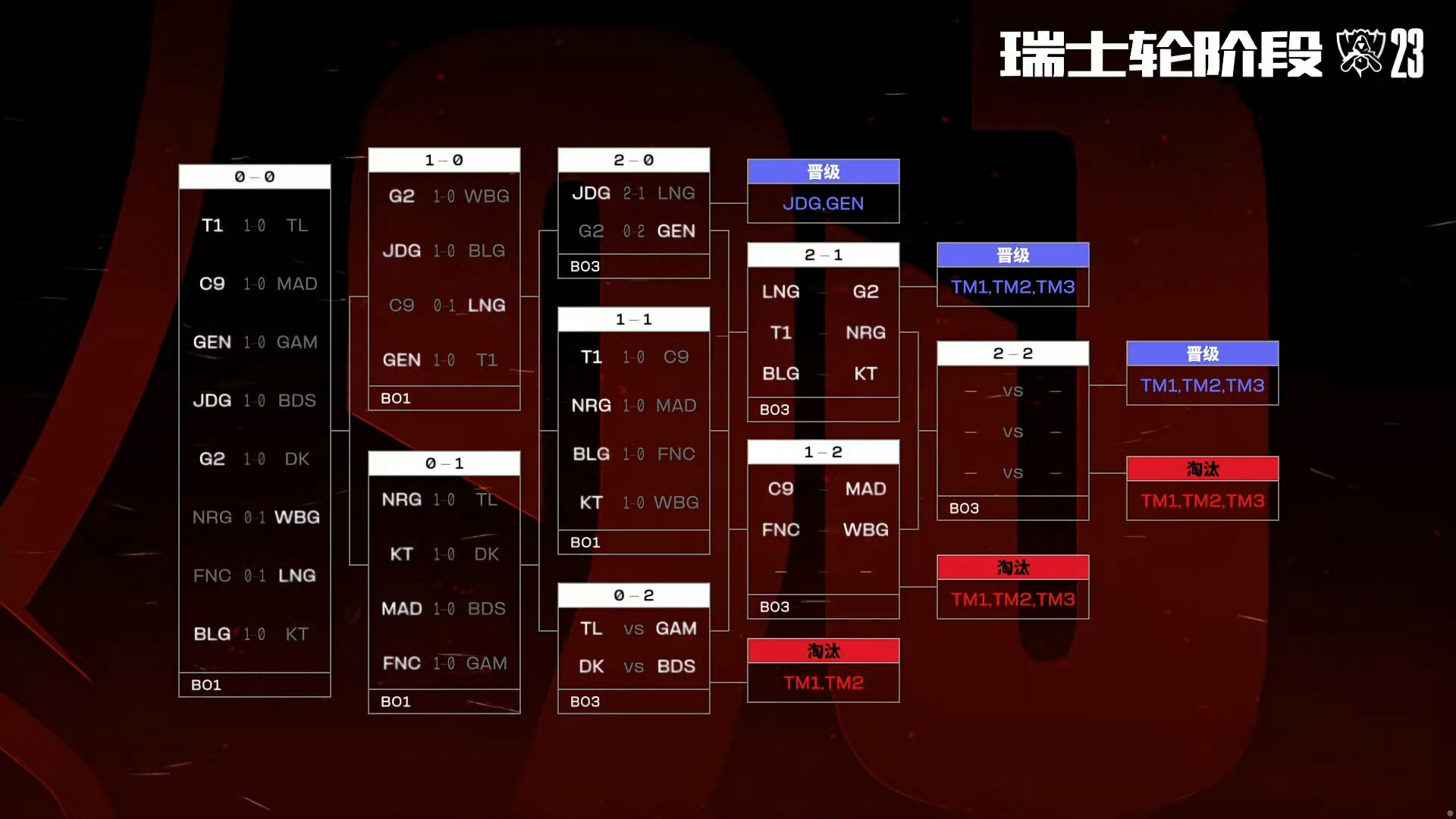目前瑞士轮晋级情况及明日赛程 今日瑞士轮1-1对阵赛果： T1 1-0……|瑞士|T1_新浪新闻