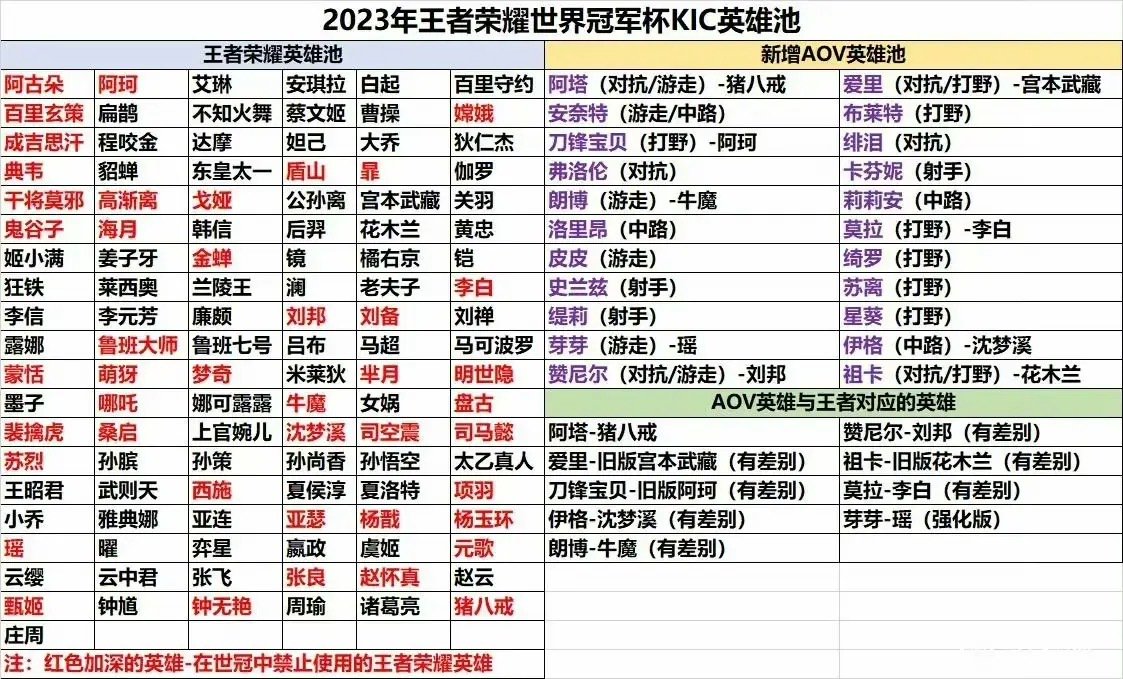 2023年王者荣耀世界冠军杯KIC英雄池|王者荣耀|世界冠军杯_新浪新闻