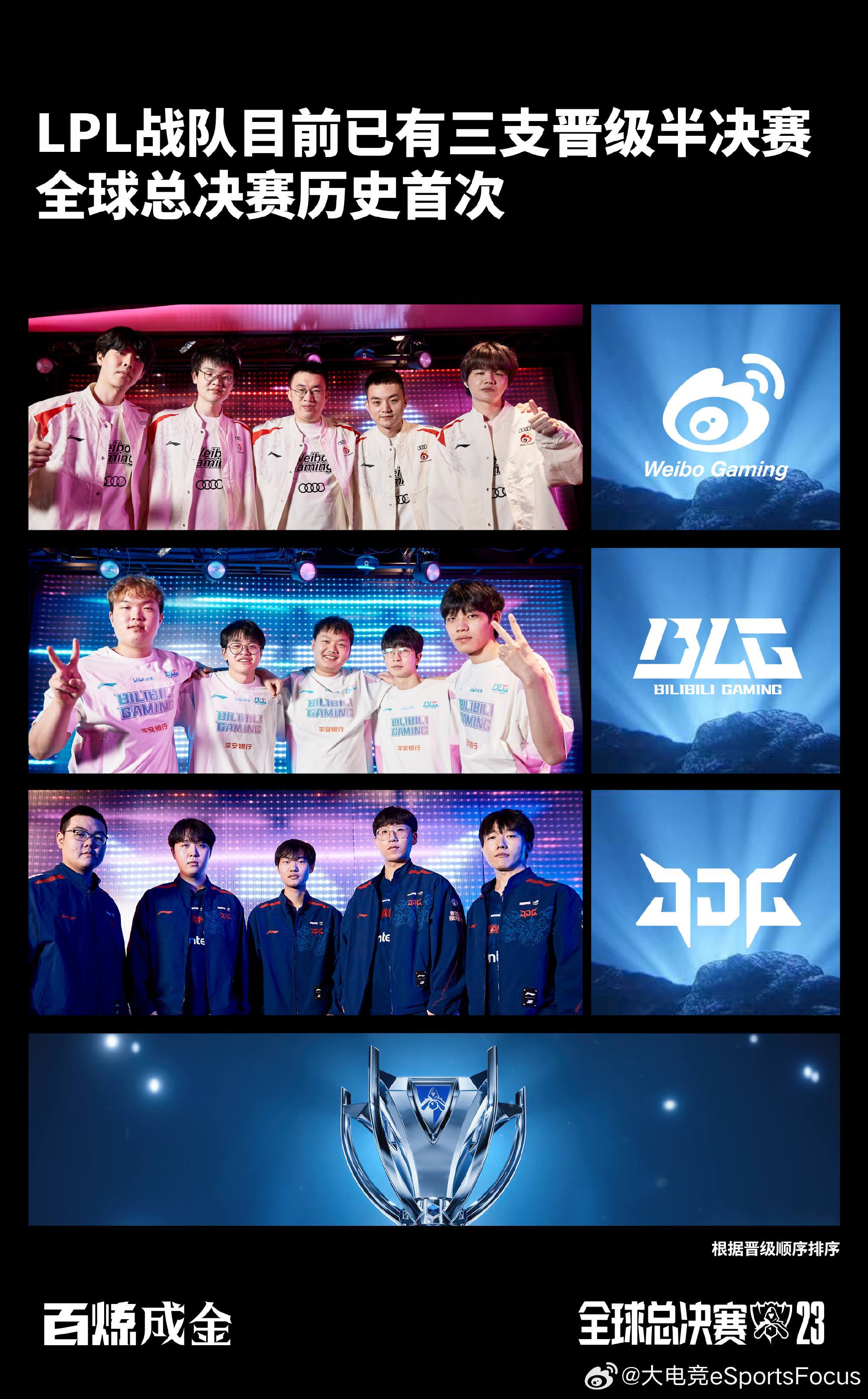 历史首次！LPL目前已有三支队伍晋级全球总决赛四强|总决赛|晋级|队伍_新浪新闻