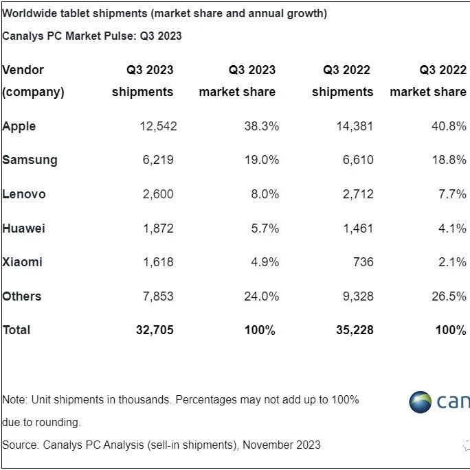 2023Q3全球平板电脑市场：华为销量增长28.2%，小米暴涨119.7%！|出货量|平板电脑|小米_新浪新闻