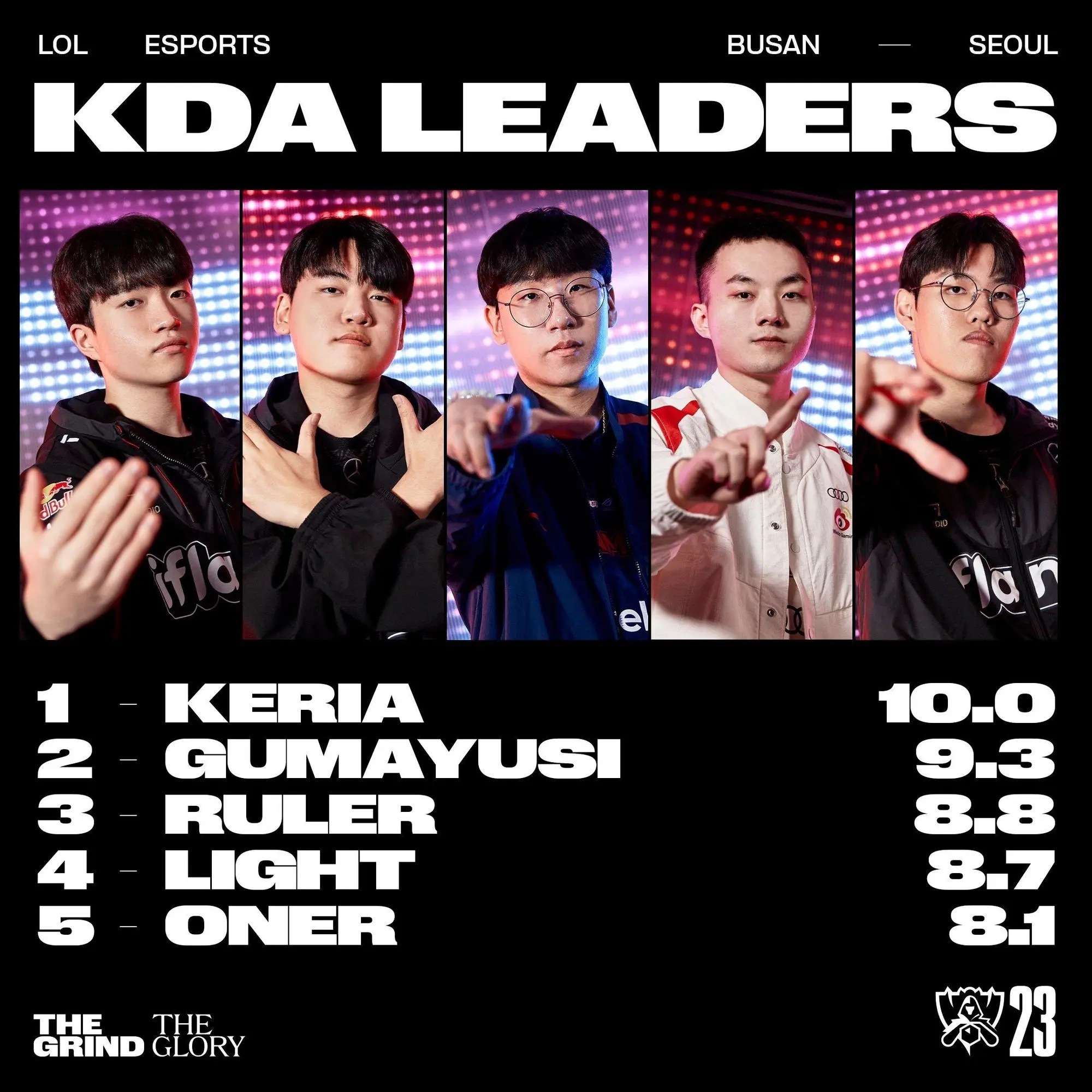 LoL Esports官方推特发布2023英雄联盟全球总决赛选手KDA排行榜……|英雄联盟|总决赛|推特_新浪新闻