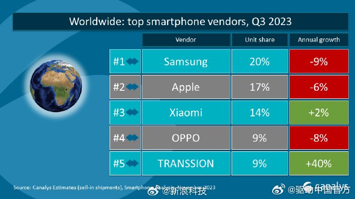 2023Q3全球智能手机厂商份额排名|三星_新浪新闻