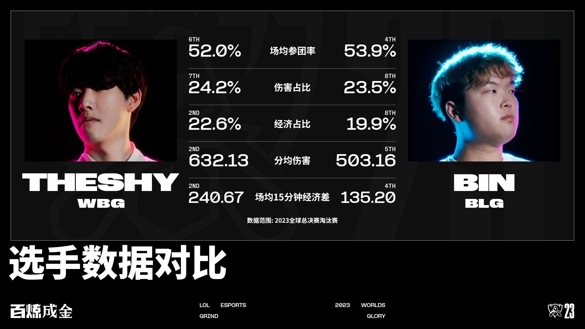 WBG vs BLG数据前瞻：TheShy多数据领先Bin Light全面领先Elk……|TheShy|Bin|英雄联盟_新浪新闻