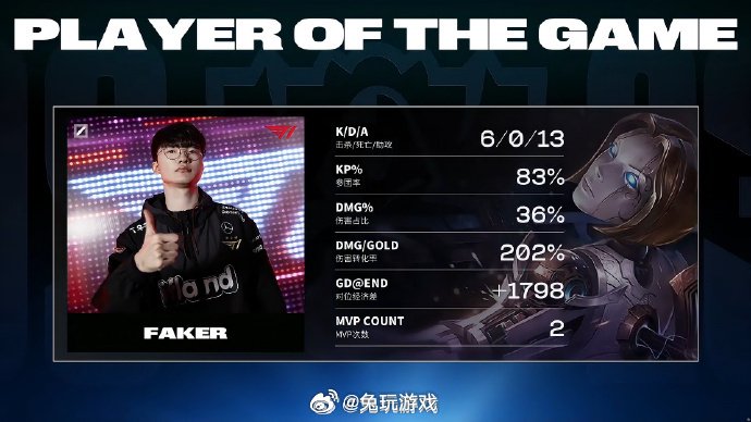 这就是大魔王Faker的统治力么？|Faker|MVP|决赛_新浪新闻