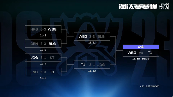 S13总决赛将由WBG对阵T1，比赛将在11月19日进行|总决赛|T1_新浪新闻