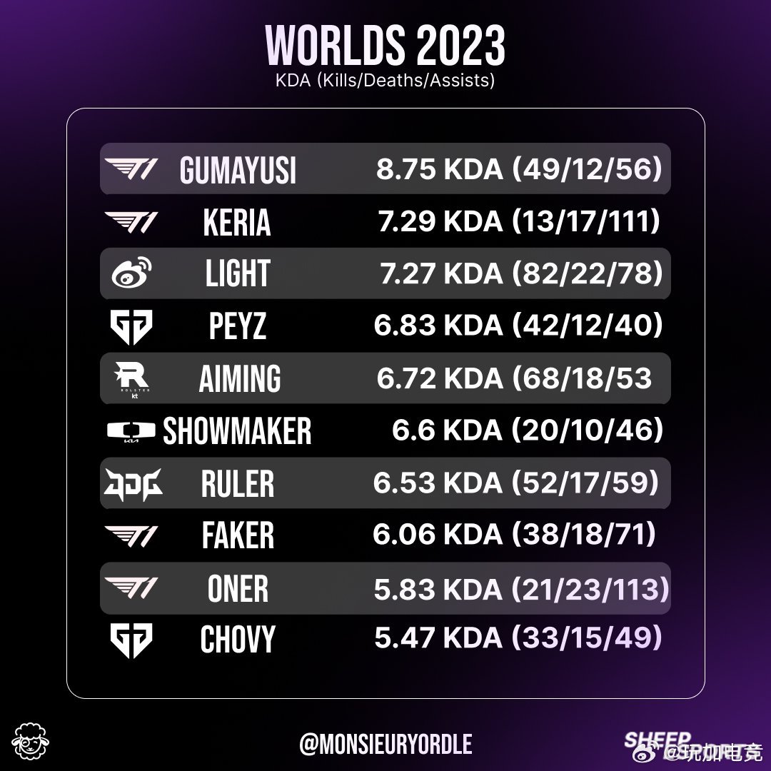 今天比赛结束后的世界赛KDA Top10，Gumayusi第一|总决赛_新浪新闻