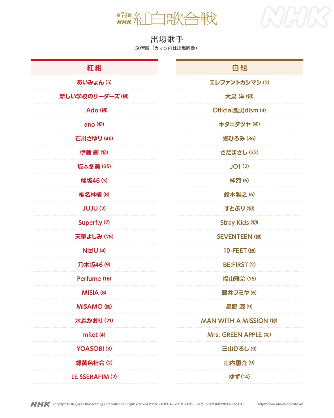 第74届NHK红白歌会出场歌手名单公开……|NHK|有吉弘行|桥本环奈_新浪新闻