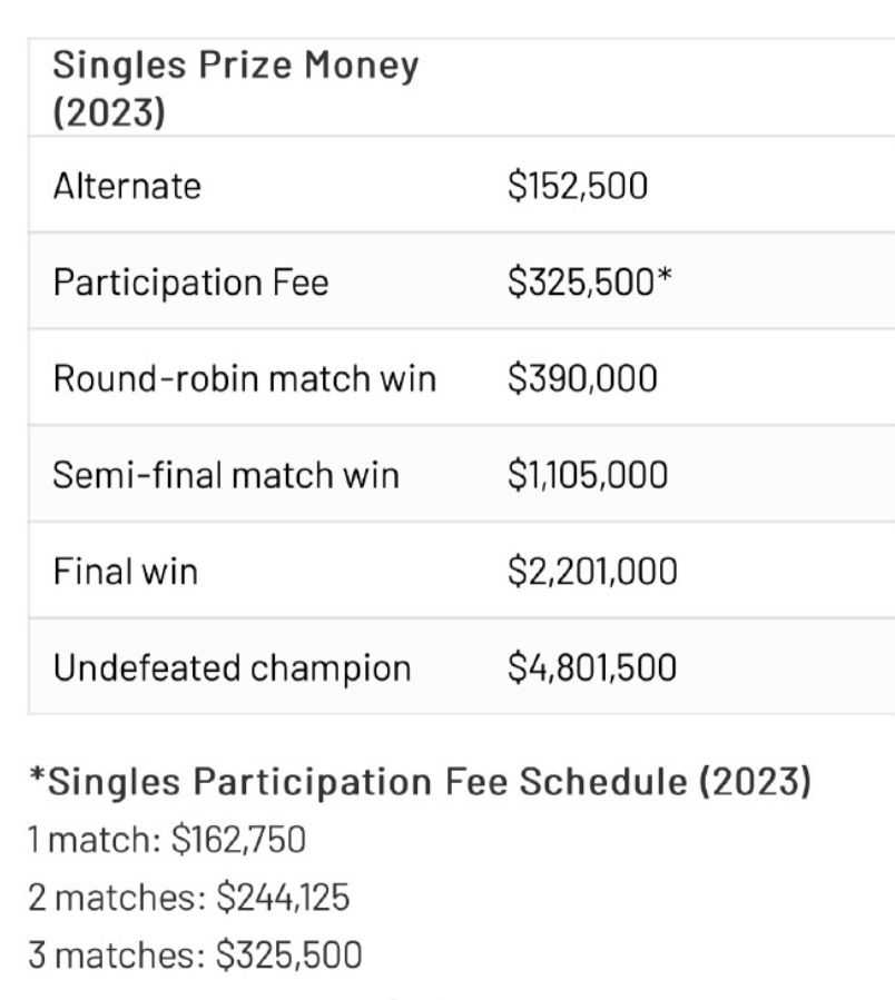 CCTV5播ATP年终总决赛，德约科维奇VS辛纳，夺冠能拿多少奖金|年终总决赛|德约科维奇|辛纳_新浪新闻