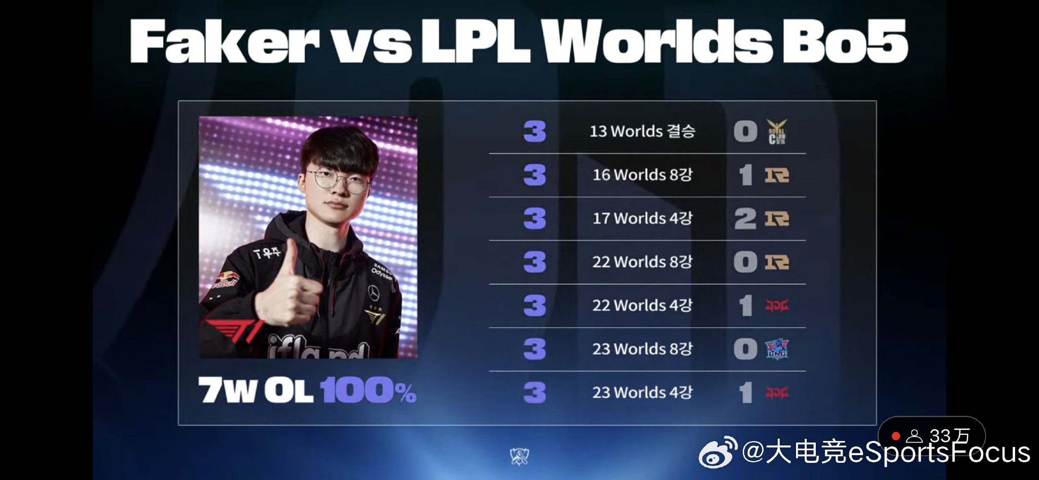 Faker面对LPL队伍世界赛bo5战绩：七战全胜！|Faker|决赛|T1_新浪新闻