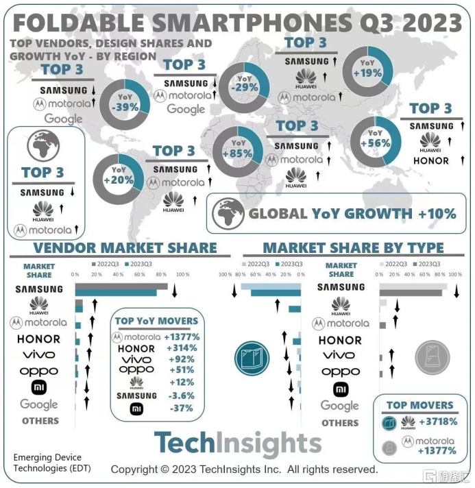 TechInsights折叠屏手机报告：摩托罗拉连续两季增长超10倍|折叠屏|摩托罗拉|三星_新浪新闻