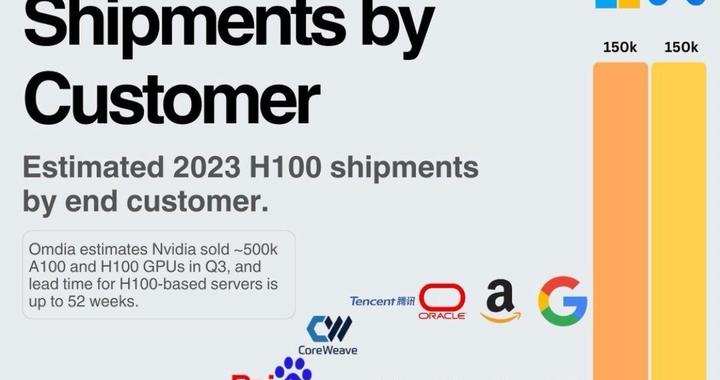 微软和Meta是英伟达H100 GPU最大的两个买家|英伟达|微软|Meta_新浪新闻