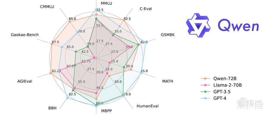 开源12天，包揽Hugging Face、OpenCompass等权威榜单冠军，通义千问狂甩Llama 2成新标杆|阿里云_新浪新闻