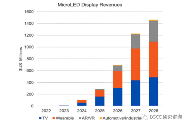 预计到2028年 MicroLED显示市场规模将达14.6亿美元|OLED|显示技术|LED电视_新浪新闻