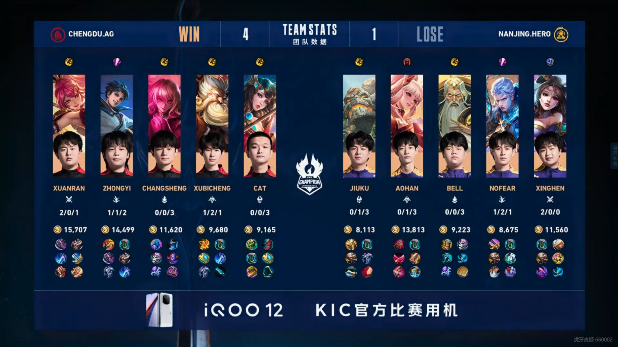 2023王者世冠KIC·胜者组决赛 成都AG超玩会 4:1 南京Hero久竞……|成都AG超玩会|世冠|花木兰_新浪新闻