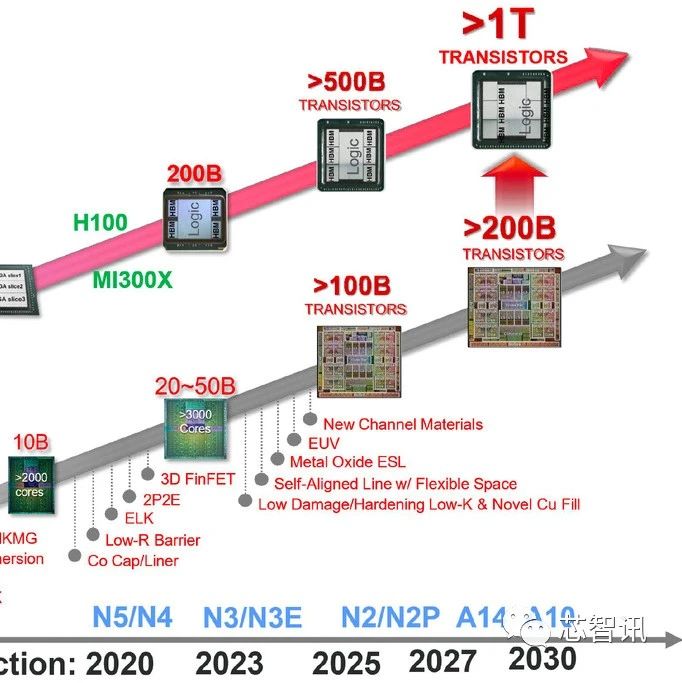 台积电计划2030年量产1nm，单个封装可集成1万亿个晶体管！|台积电_新浪新闻