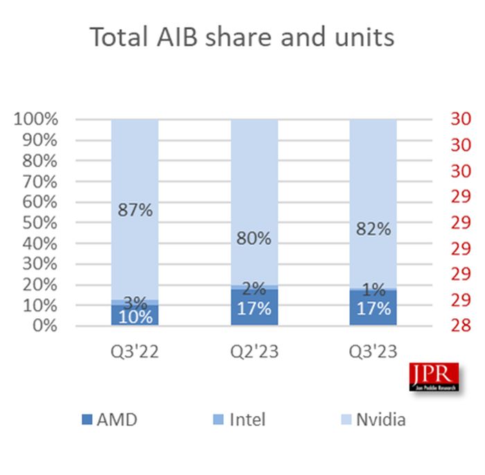 2023Q3 全球 AIB 显卡战报：英伟达份额环比增加 2 个百分点|英伟达|显卡|季度_新浪新闻