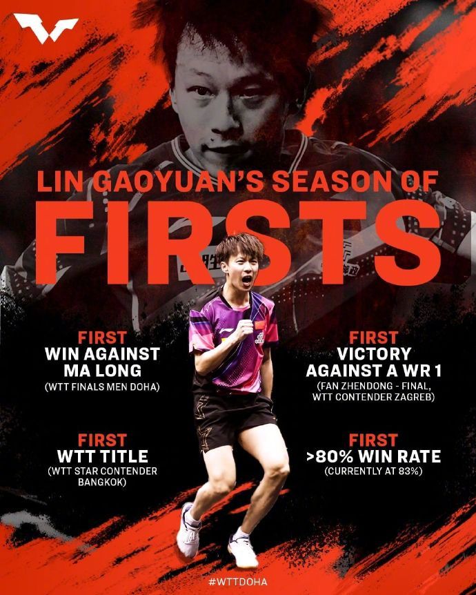 WTT官方评@Eric-林高远 赛季4个第一：……|林高远|赛季|官方_新浪新闻