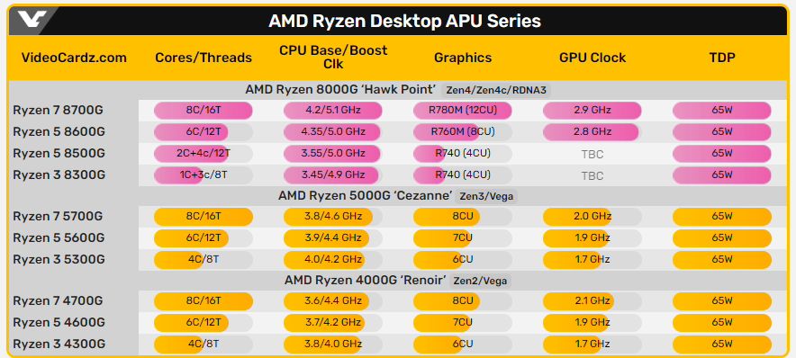 AMD 锐龙 8000G 系列桌面 APU 在 CES2024 发布|Radeon|锐龙|桌面_新浪新闻