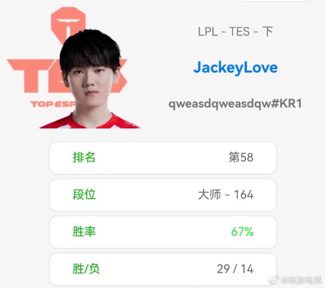 JackeyLove韩服排位10连胜，目前韩服排名第58名，胜率67%|韩服|jackeylove|英雄联盟_新浪新闻