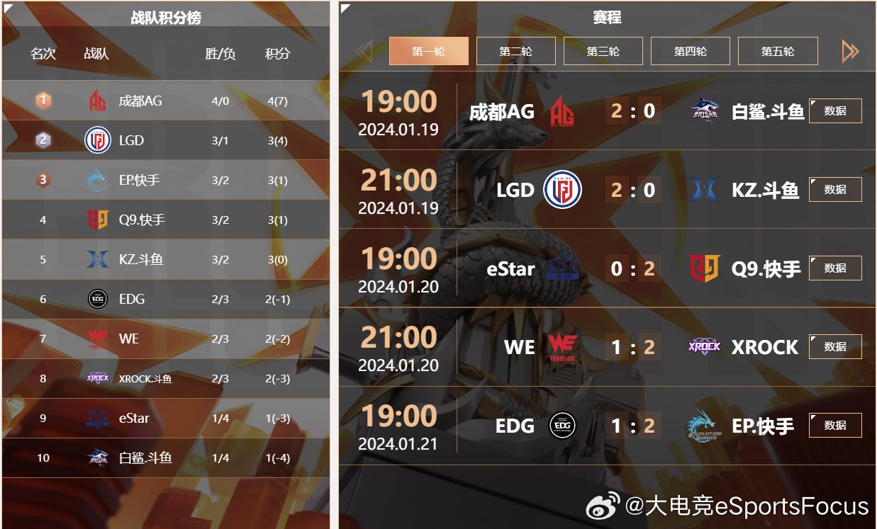 截止目前CFPLS23积分榜……|积分榜|白鲨|阵容_新浪新闻