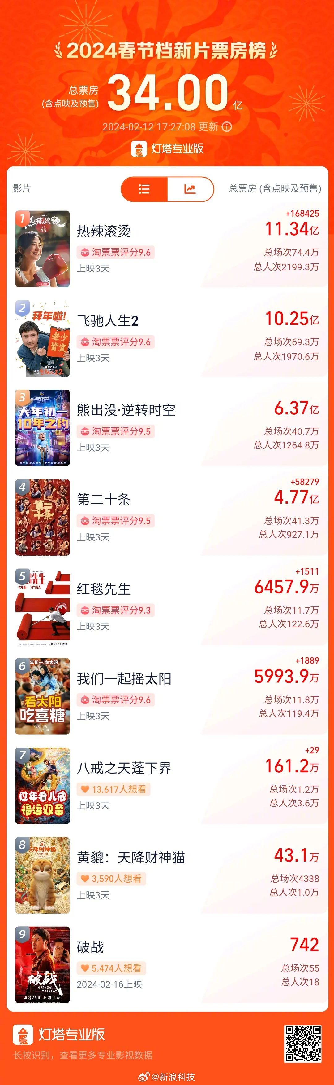 2024春节档票房破34亿元 《热辣滚烫》排名第一|春节档|票房|热辣滚烫_新浪新闻