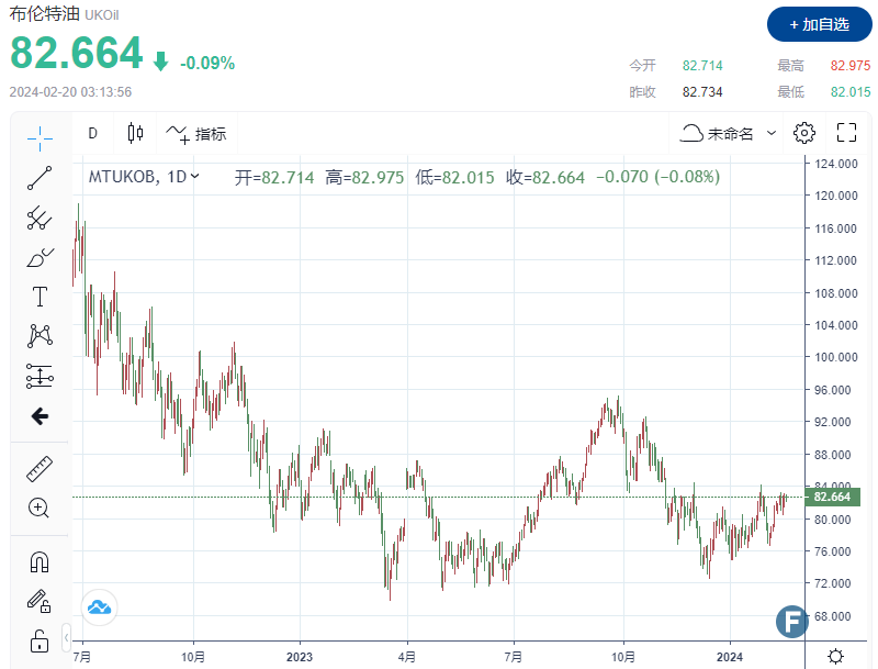 【原油收市】中东紧张局势的持续供应担忧，被需求疲软迹象抵消 油价小幅下跌|美元|中东|FX168_新浪新闻
