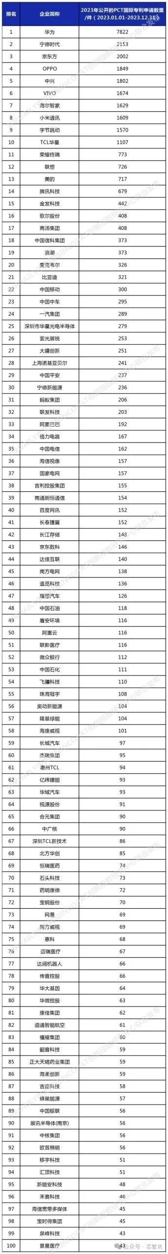 2023年PCT专利申请量排名：华为第一、OPPO第三！|PCT|专利申请量|国际专利_新浪新闻