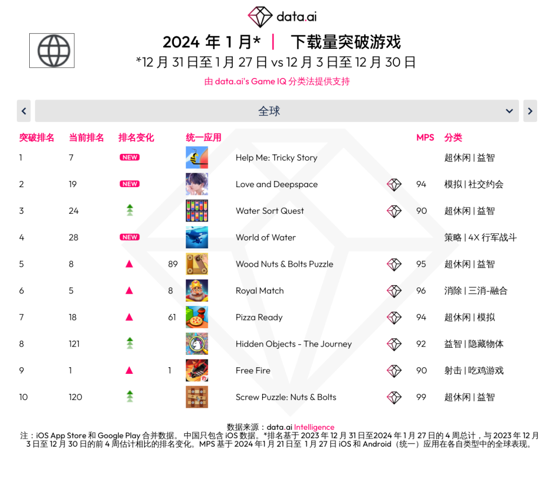 dataai发布1月全球突破游戏排行榜：热门超休闲游戏表现突出|印度尼西亚|休闲游戏|下载量_新浪新闻