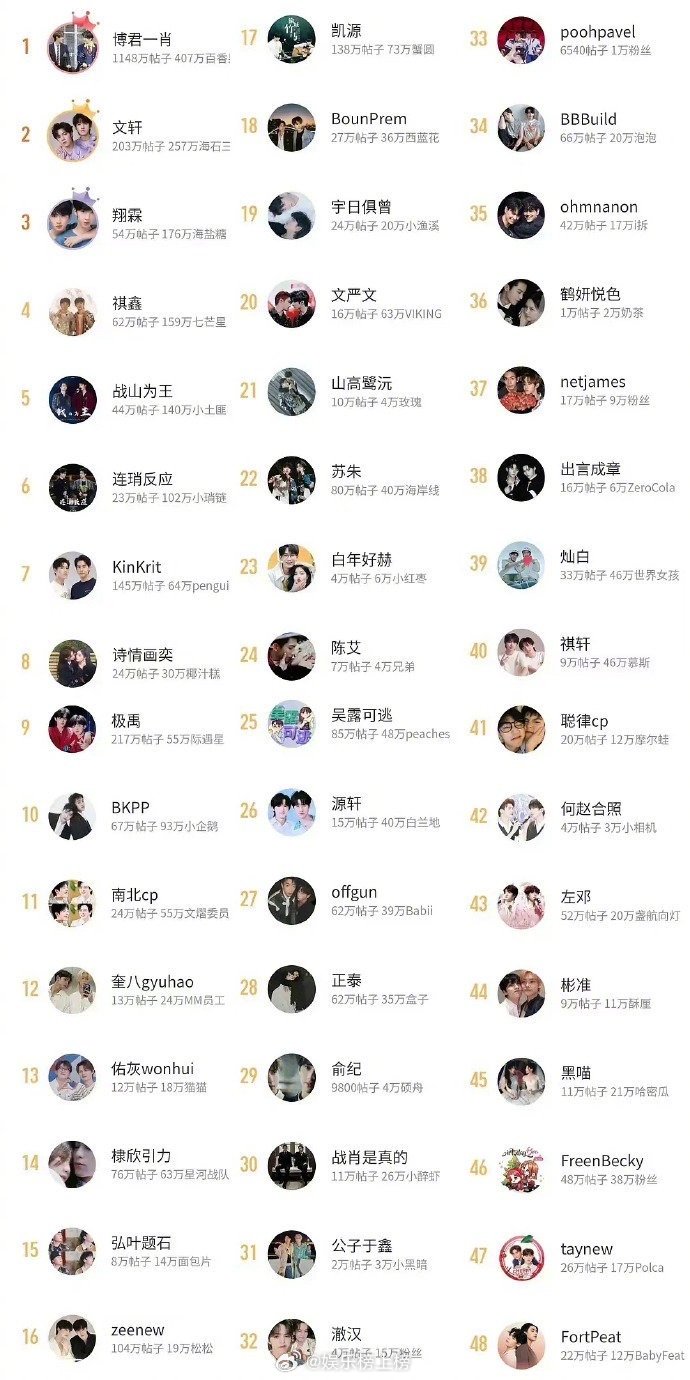 cp超话前100名，有你cp吗 TOP10:博君一肖……|祺鑫_新浪新闻