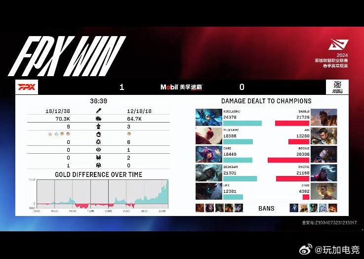 2024LPL春季赛 FPX 1-0 NIP|春季赛|数据_新浪新闻