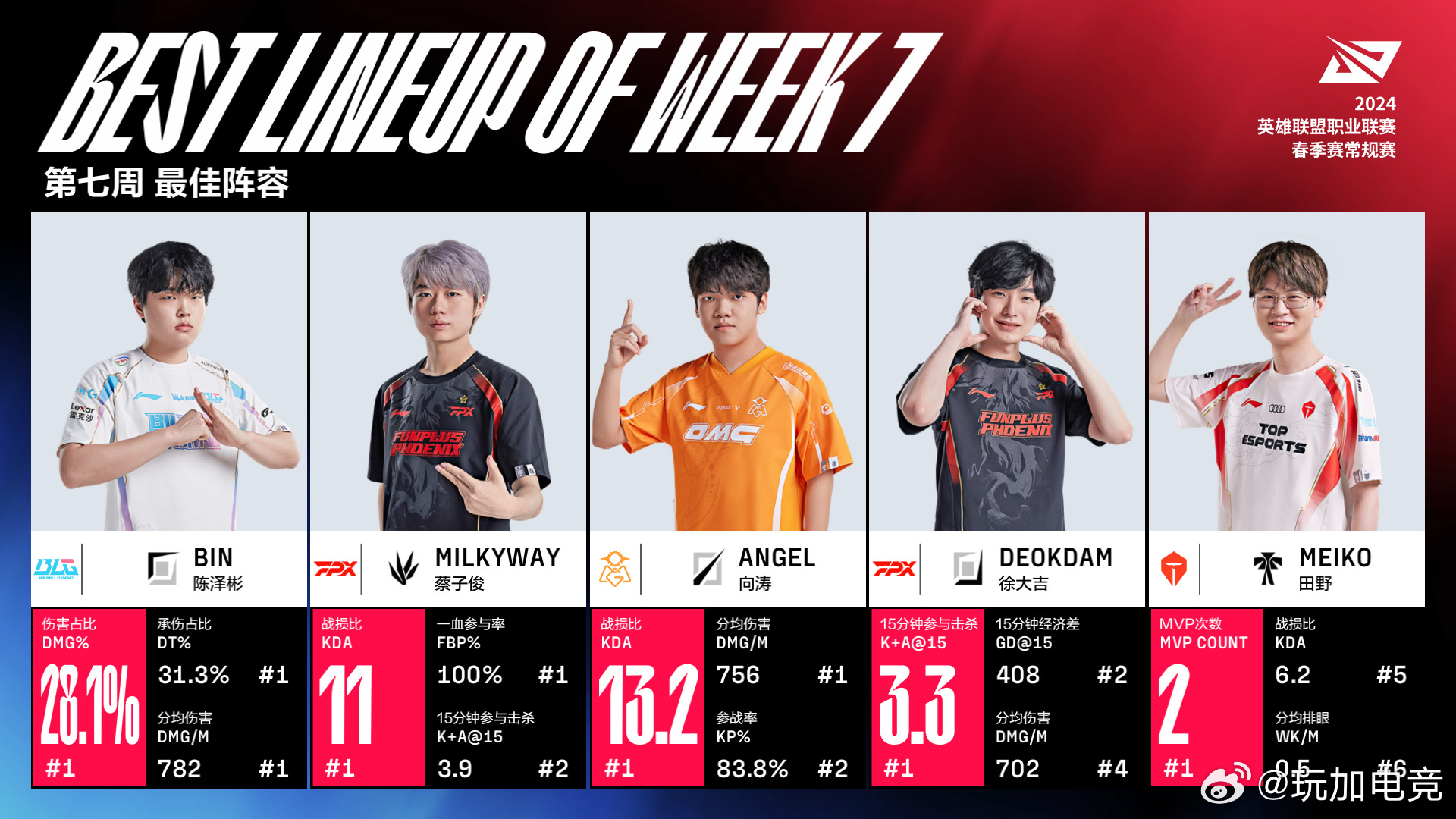2024LPL春季赛第七周最佳阵容： 上单——BLG.Bin 打野——FPX.milkyway|春季赛|阵容|电子竞技_新浪新闻