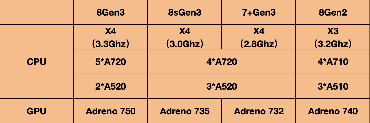 骁龙7+ Gen3与8s Gen3：同宗同源，性价比之争|性价比_新浪新闻