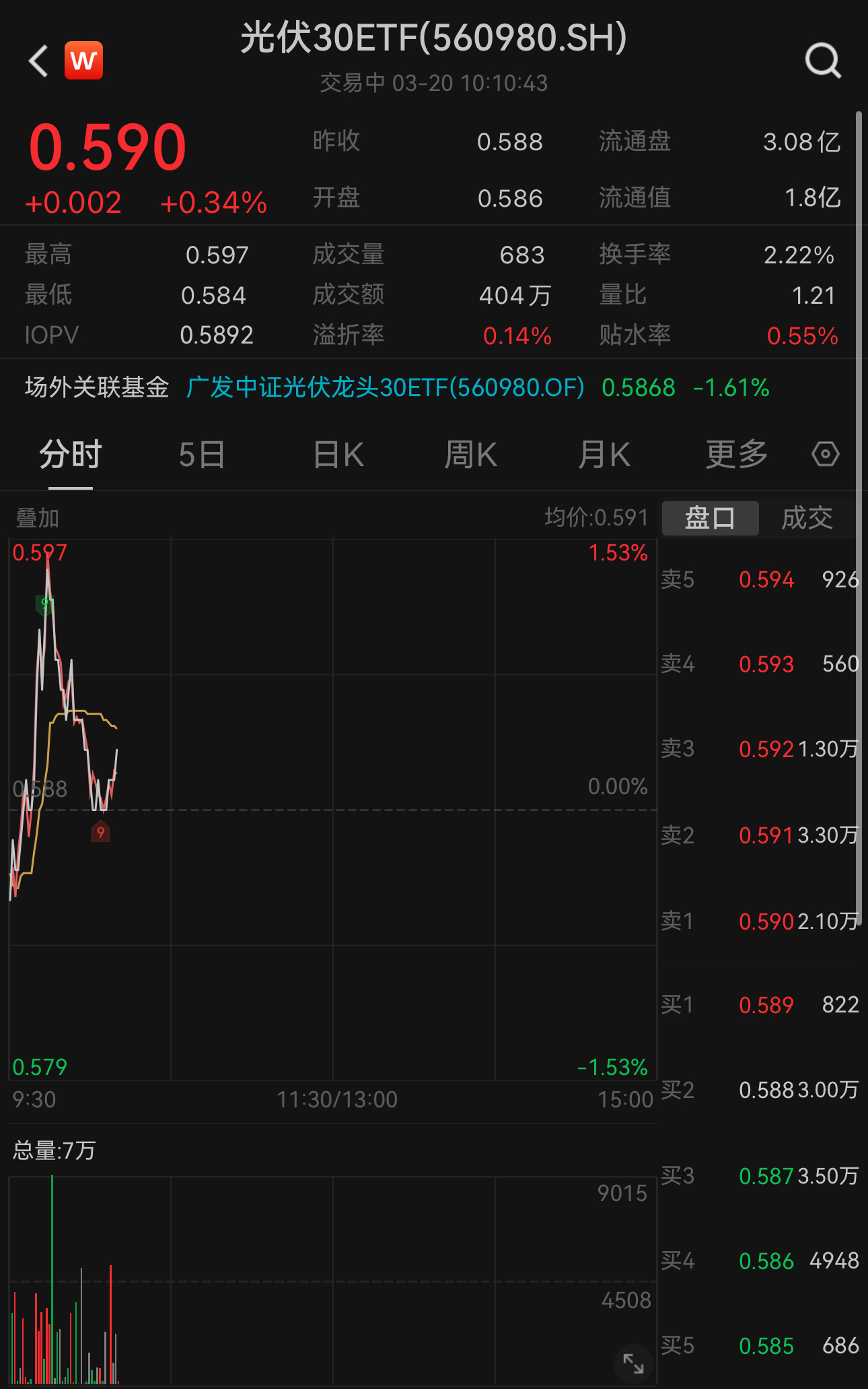 光伏组件厂商计划上调分布式价格！光伏30ETF（560980）早盘冲高，一度涨至1.36%，权重股TCL中环涨超2%|光伏|光伏组件|中环_新浪新闻