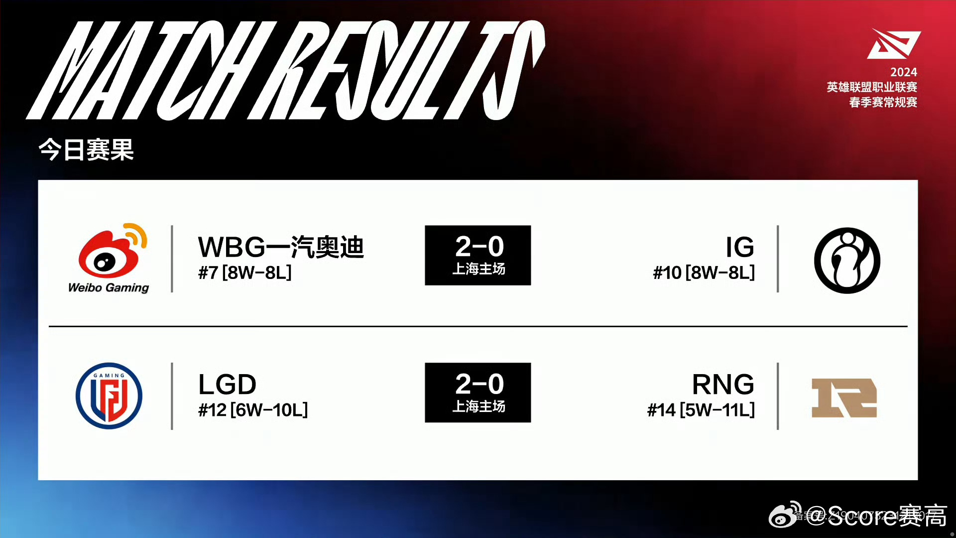 今日赛果、积分榜以及明日赛程: WBG 2:0 IG LGD 2:0 RNG|赛果|积分榜|赛程_新浪新闻