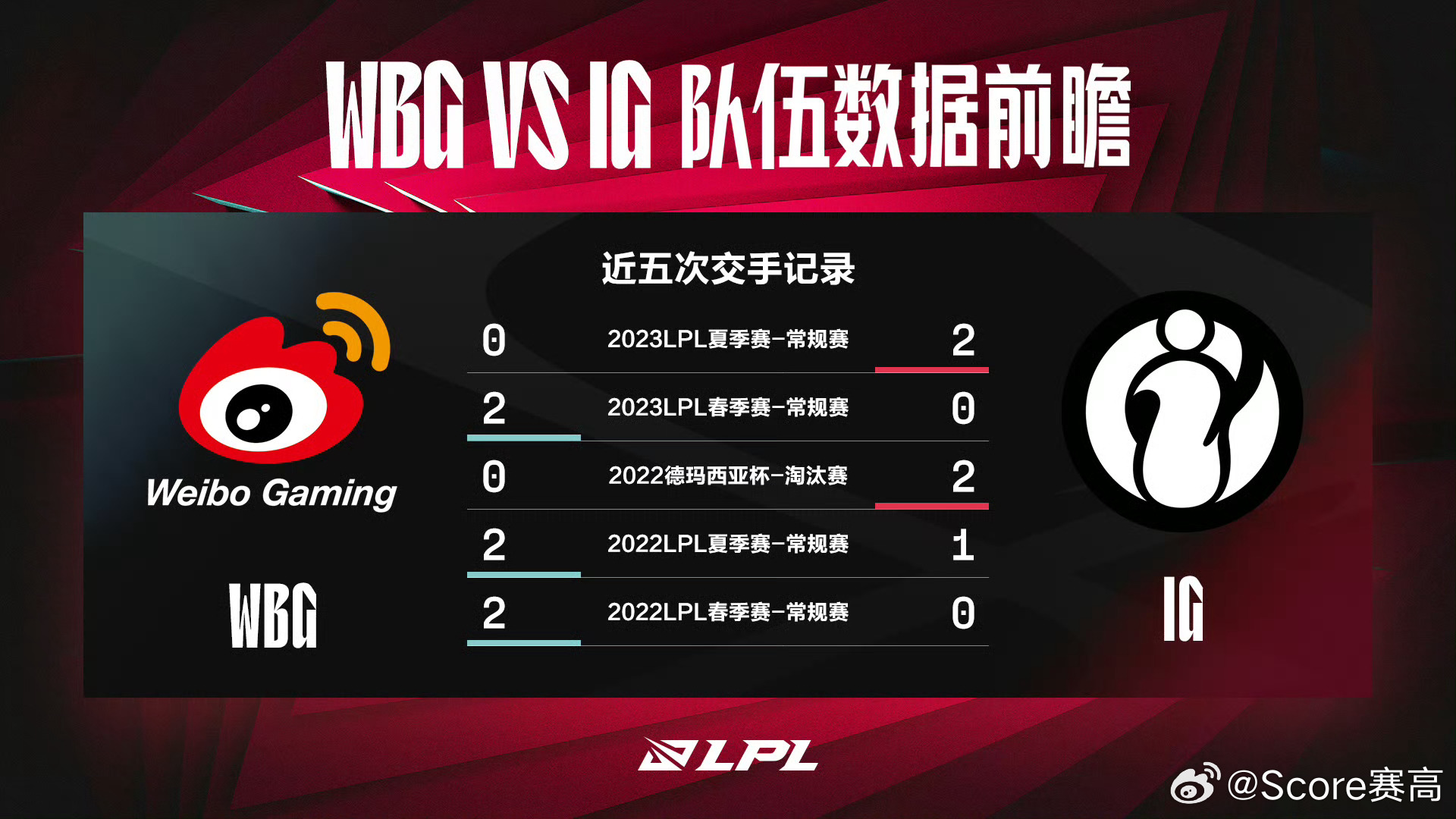 今日数据前瞻：WBG vs IG WBG和IG双方迎来各自常规赛的最后一场比赛…|常规赛|前瞻|比赛_新浪新闻