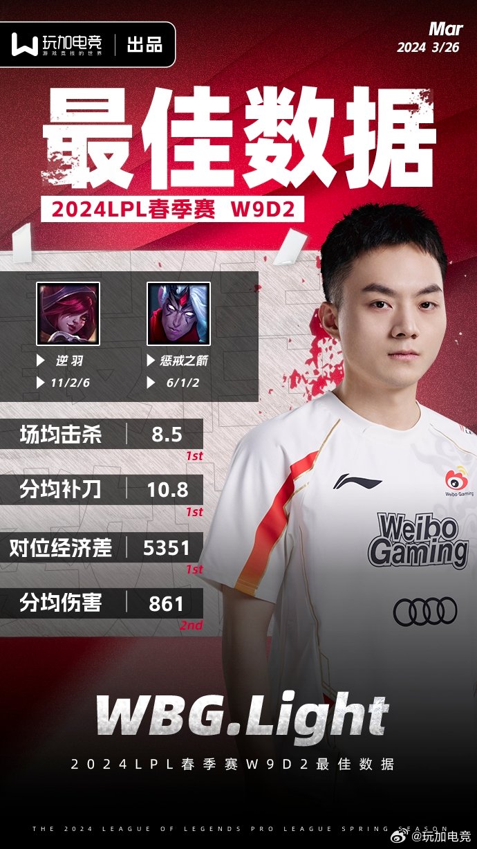 玩加数据 春季赛W9D2最佳数据选手：Light@WBG_Light|LPL春季赛|春季赛|英雄联盟_新浪新闻