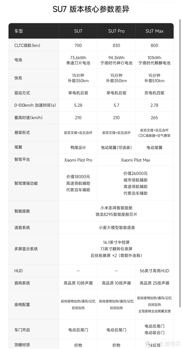 小米SU7买哪个版本最合适？说说你的想法。|标准版|性能|小米_新浪新闻