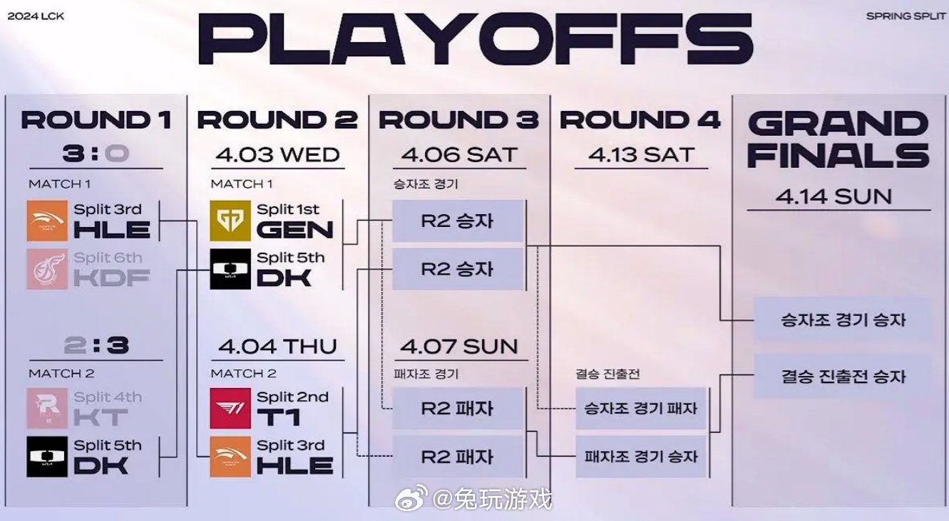 LCK季后赛四强战：GEN选择DK作为对手，T1将对阵HLE|T1_新浪新闻