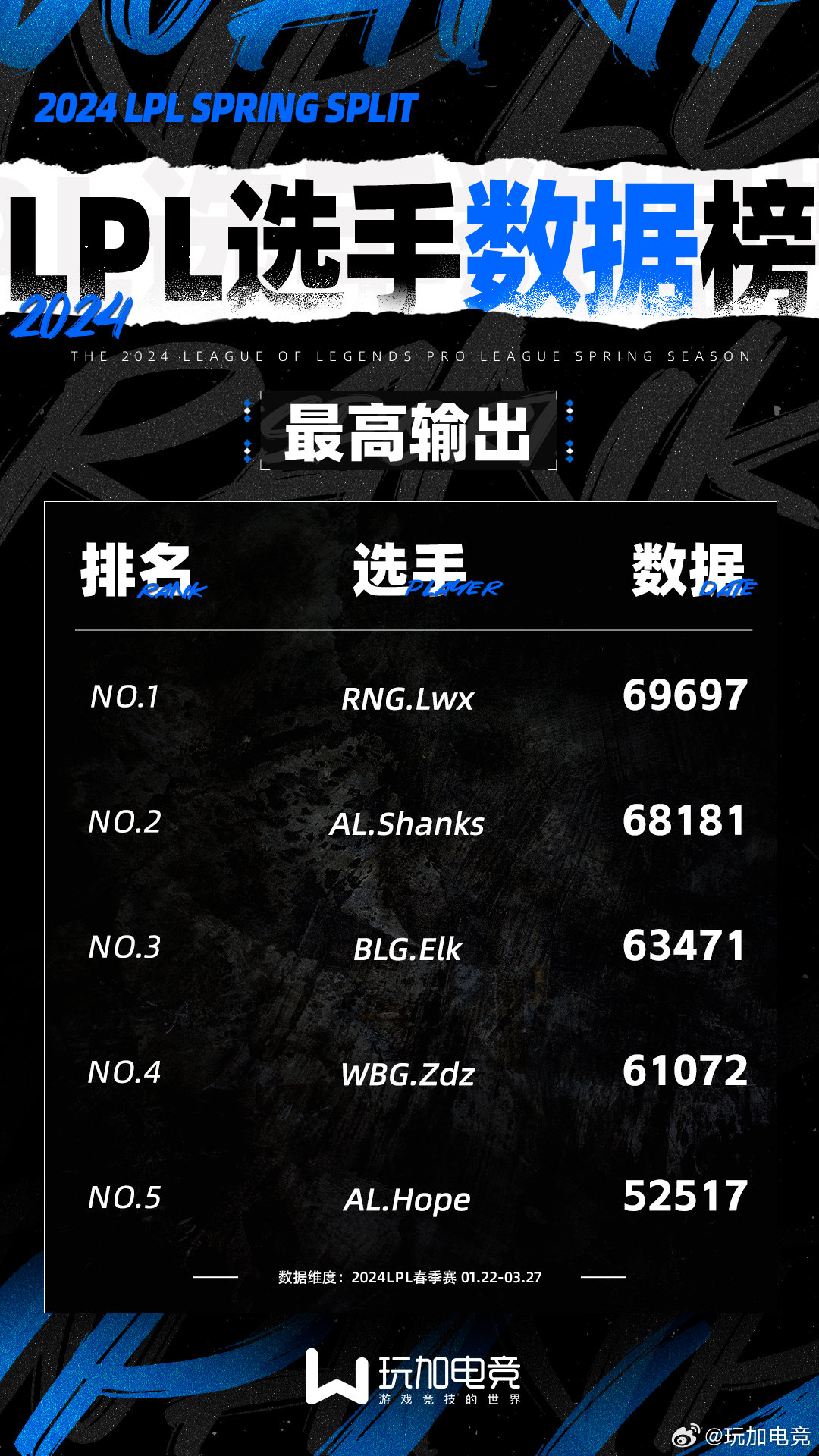 玩加数据：2024LPL春季赛常规赛单局最高输出排行榜|LPL春季赛_新浪新闻