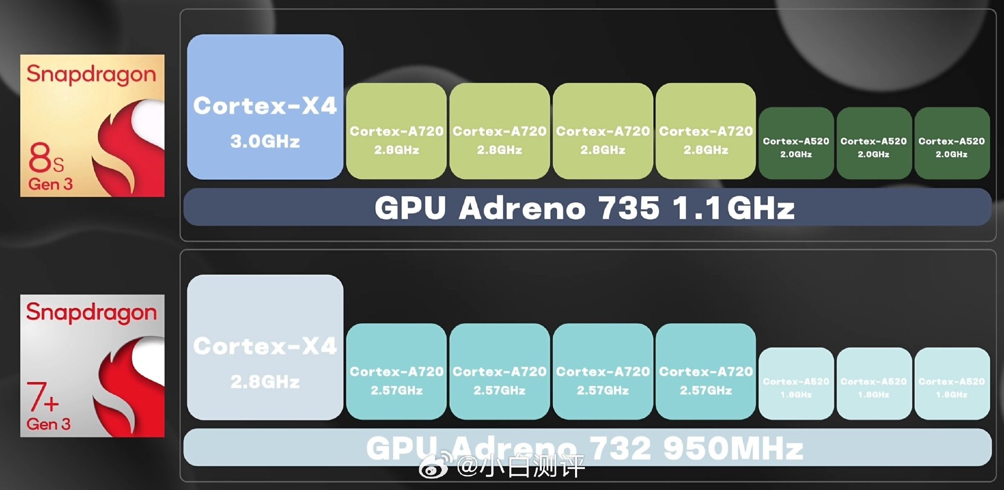 骁龙8Gen2、骁龙7+ Gen3和骁龙8s Gen3之间有哪些区别？|骁龙|缓存|频率_新浪新闻