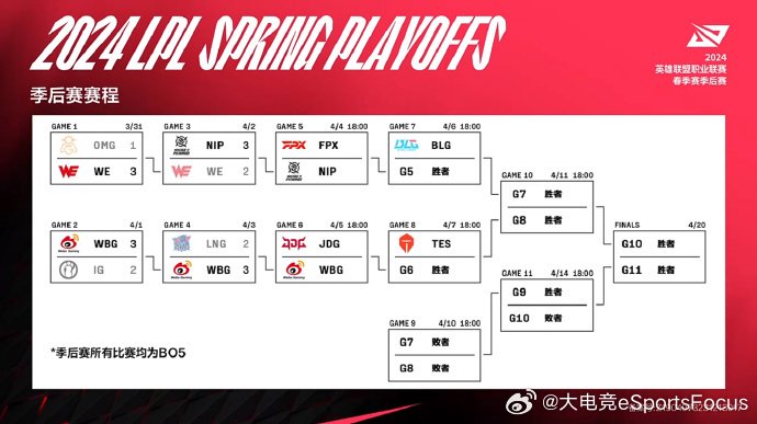 今日赛果以及明日赛程: LNG 2-3 WBG 4.4 18:00 FPX vs NIP|LNG|赛程|fpx_新浪新闻