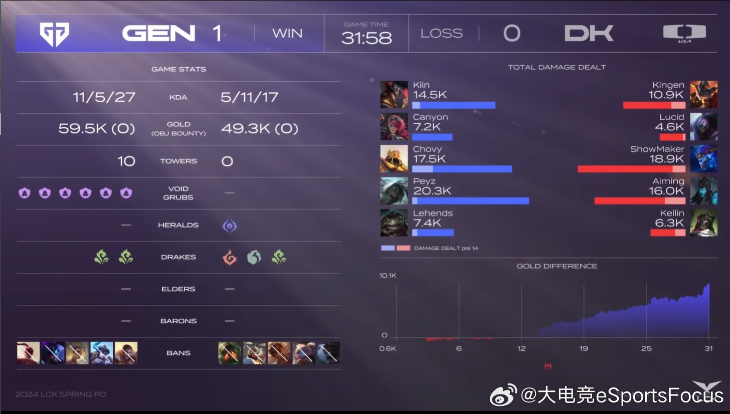 LCK季后赛 GEN 1-0 DK|春季赛_新浪新闻