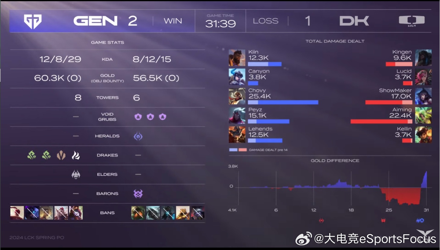 LCK季后赛 GEN 2-1 DK|春季赛_新浪新闻