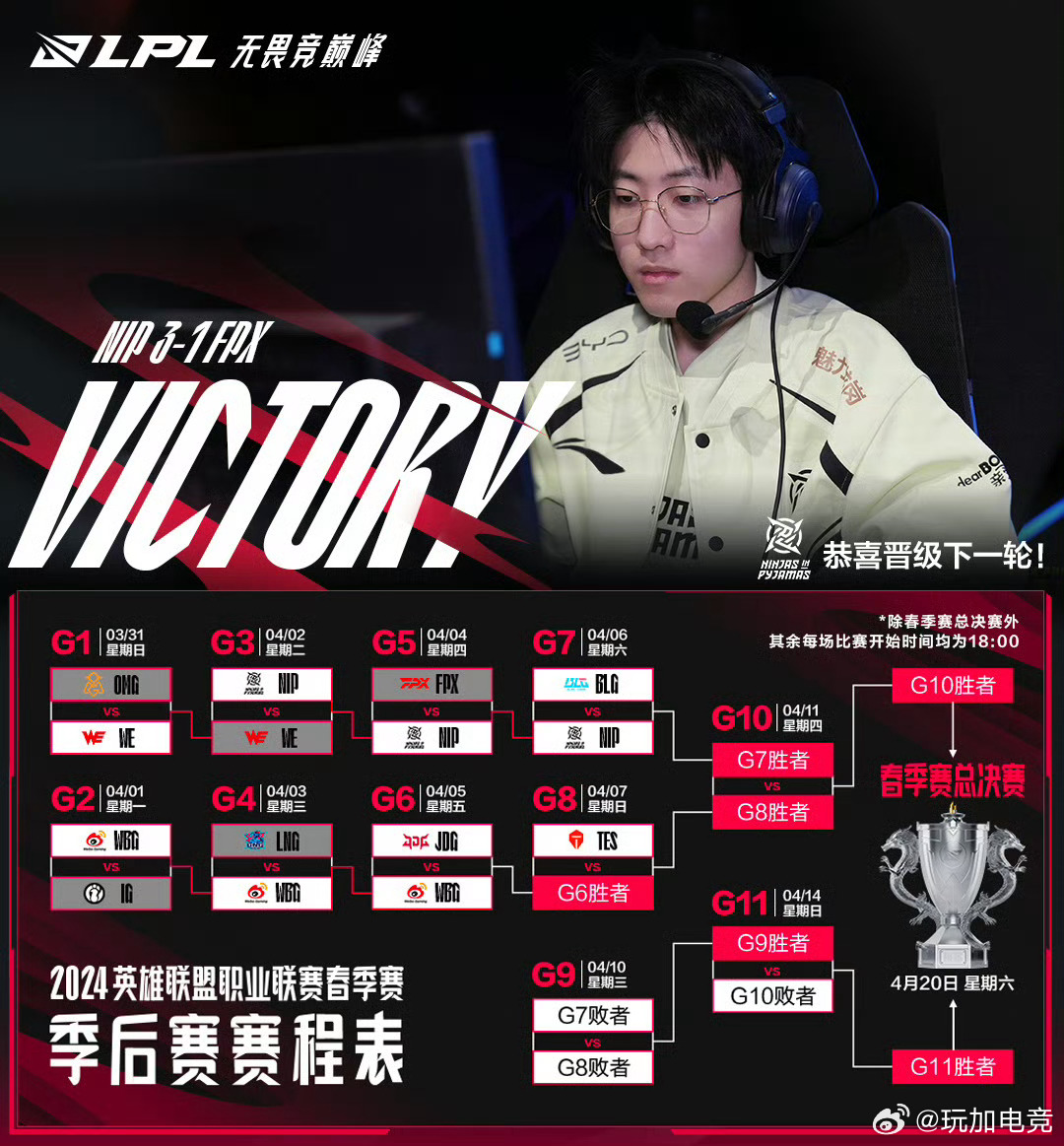 NIP 3-1 FPX恭喜@NIP电子竞技俱乐部 挺进季后赛四强，下一场对战BLG！|季后赛_新浪新闻