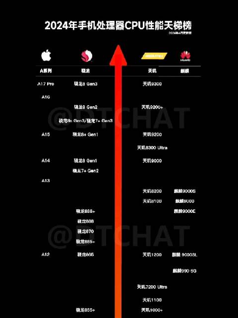 2024手机芯片天梯图出炉…_新浪新闻