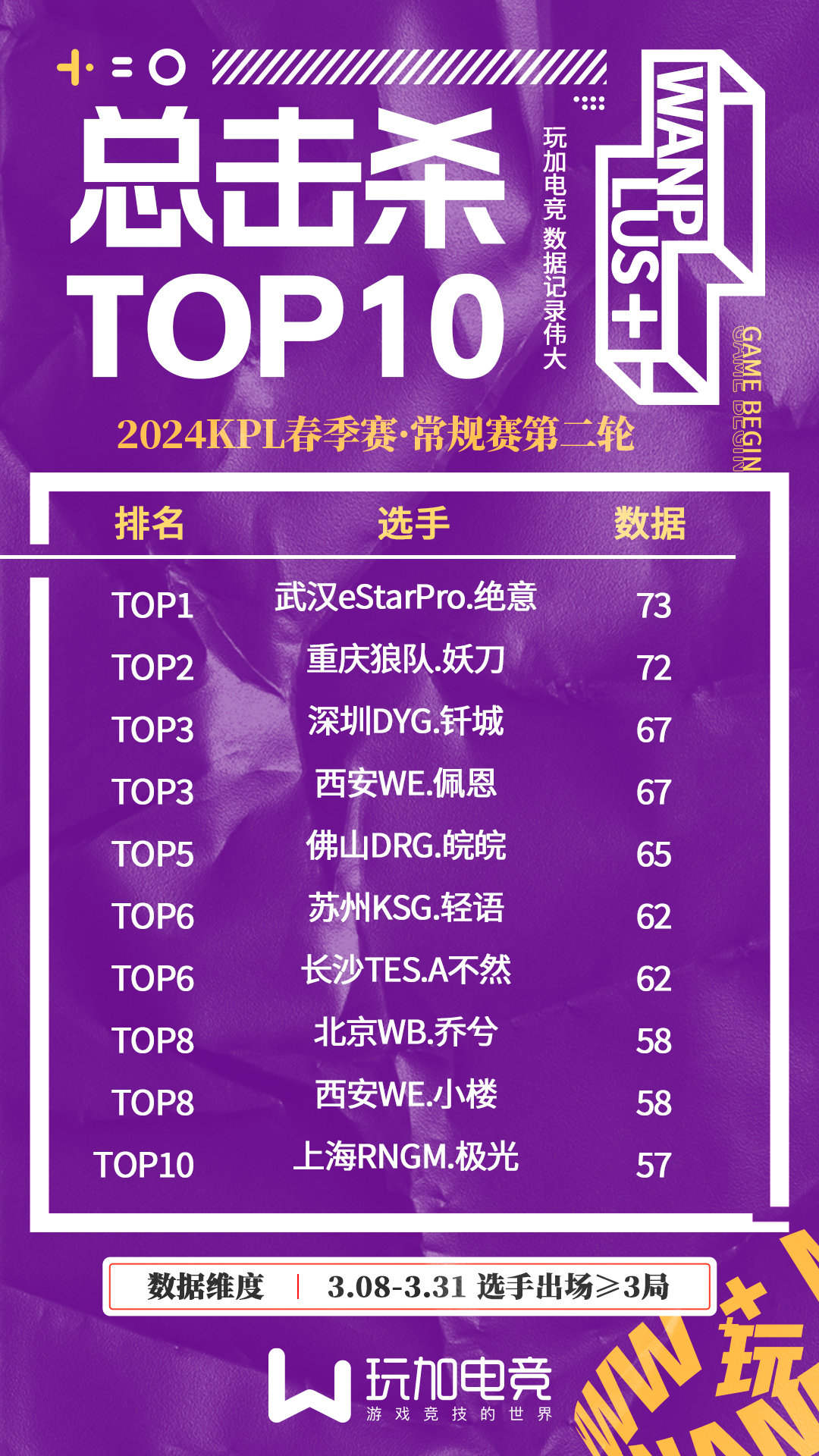 2024KPL春季赛 第二轮总击杀TOP10|春季赛|西安WE_新浪新闻